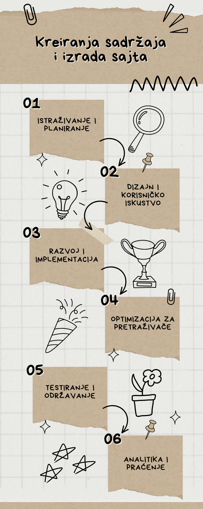 Kreiranje sadržaja i izrada sajta | Evidid marketing rešenja